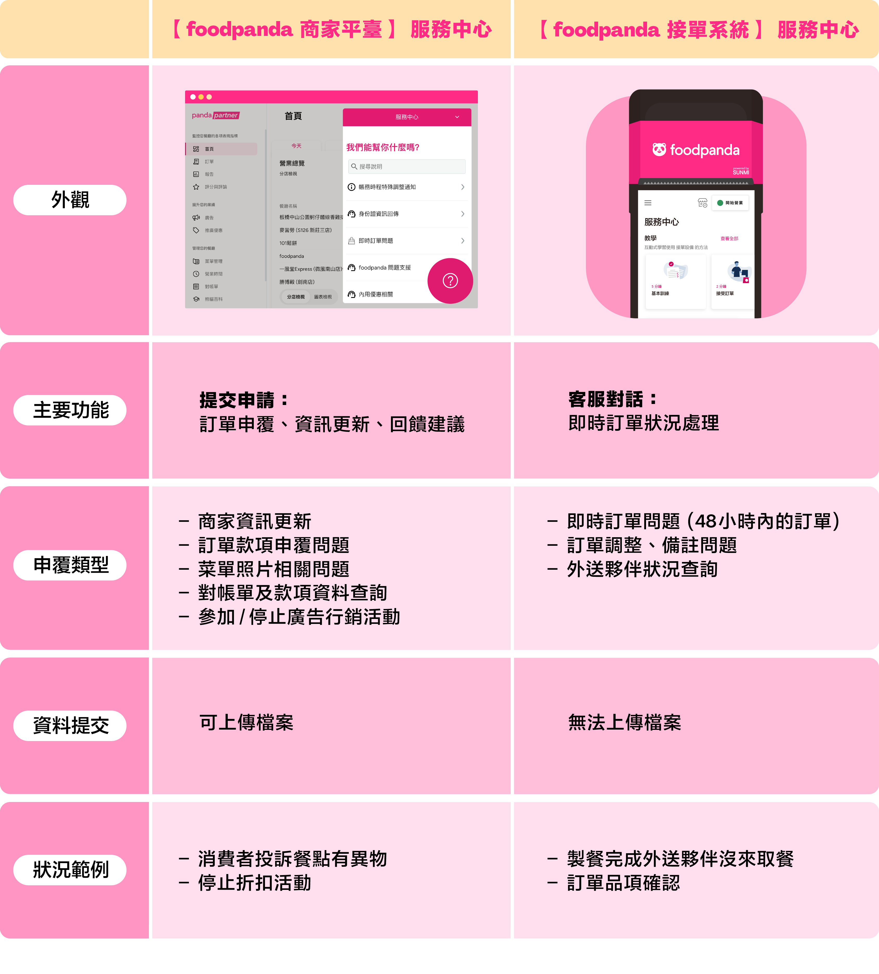 foodpanda 合作商家專區